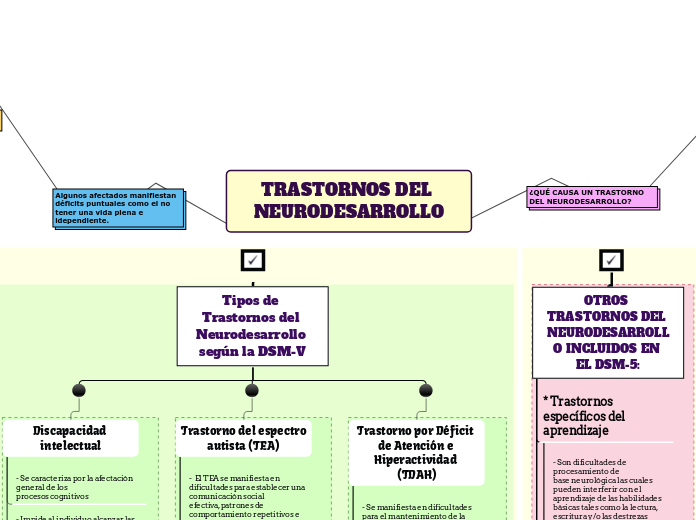 TRASTORNOS DEL NEURODESARROLLO - Mind Map
